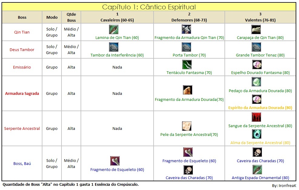 Perfect World: Guia - Dusk e Drops