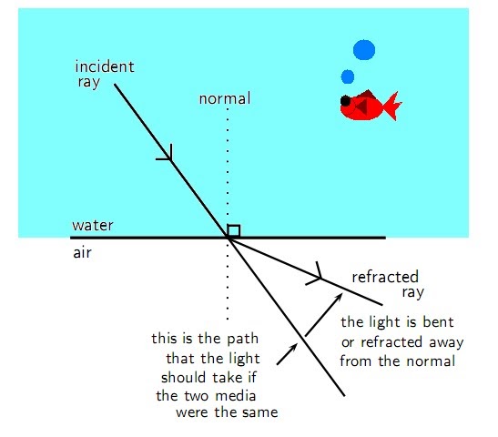 PHYSICS Form 4 Form5: What happens when light passes through a medium?