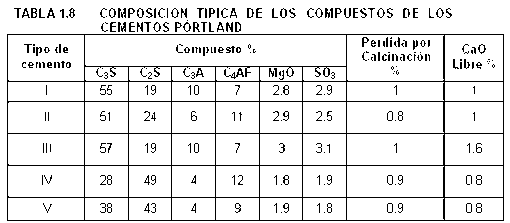 Tipos de Cemento Portland | INGENIERIA CIVIL