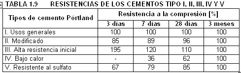 Tipos de Cemento Portland | INGENIERIA CIVIL