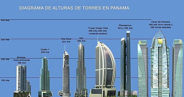 Diario del tecnofilio: En Panamá, los edificios mas altos de Latinoamérica