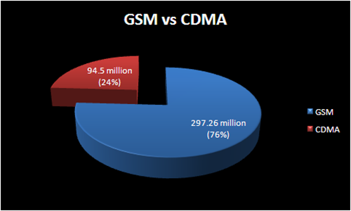 Read GSM: What is the Difference Between GSM and CDMA? Read GSM: What is the Difference Between GSM and CDMA?