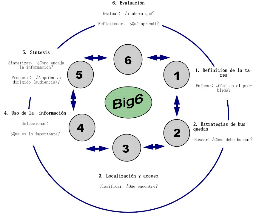 El modelo Big6 para la solución de problemas de información