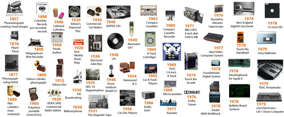 Business Review Model: Updated: Music Technology and Format Timeline