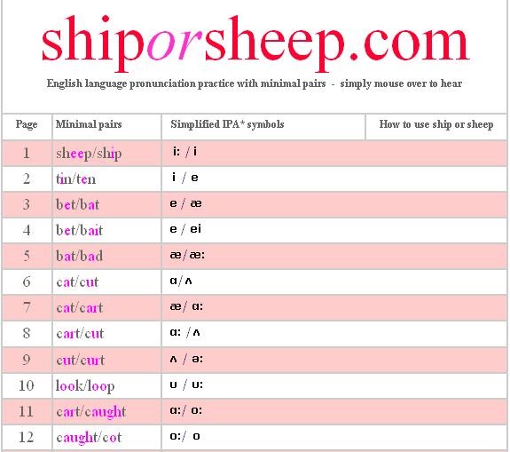 My That's English!: Pronunciation Practice -Minimal Pairs