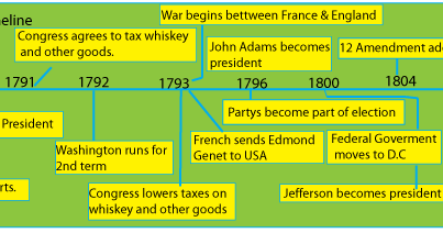 Young Nation Project: Early Republic Timeline