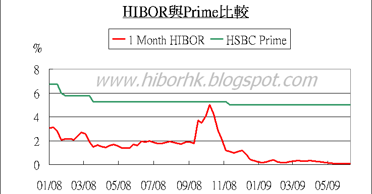 Mortgage - HIBOR rate vs Prime rate: 選擇HIBOR還是Prime按揭計劃？