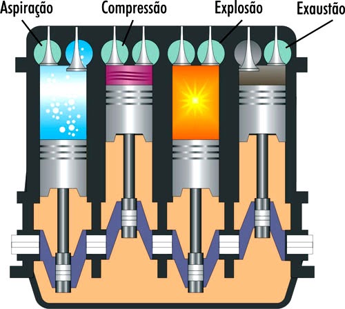 Actualidades, carros e seu funcionamento: Funcionamento de motor a 4 tempos