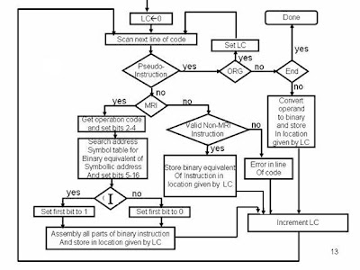 RGPV MCA: Flowchart of Second pass of Assembler