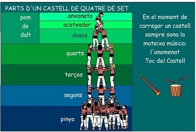 Samfaina Catalana: Estructura d'un castell