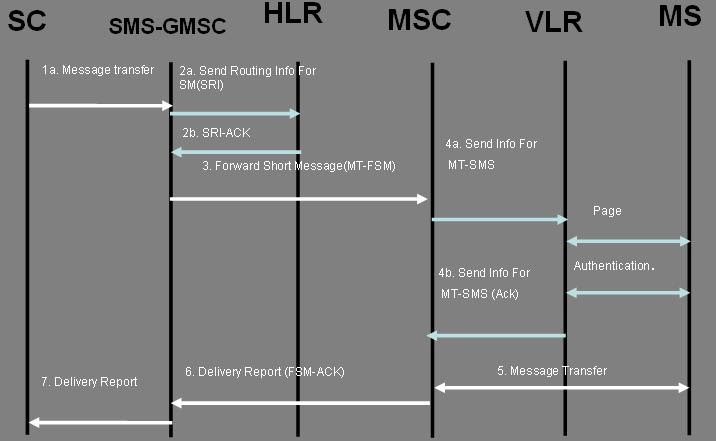 GSM and CDMA Technology: MOBILE TERMINATING SMS CALL FLOW - SMS MT
