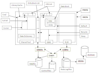 Oracle Adminstration: Oracle 9i Architecture