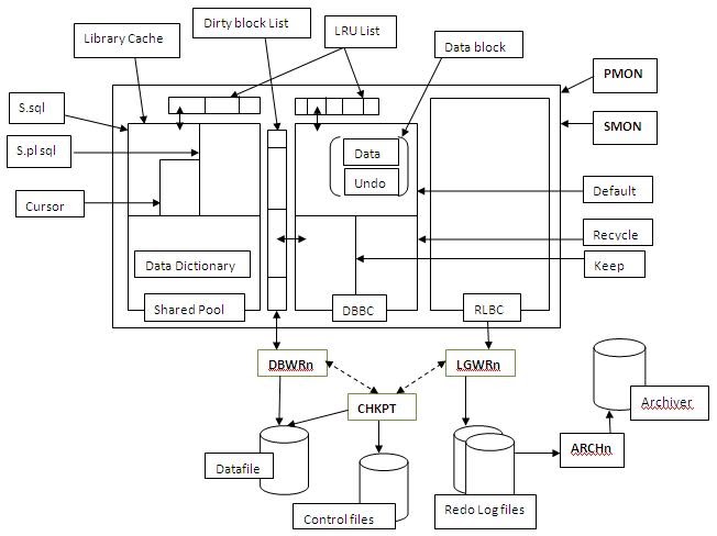 Oracle Adminstration: Oracle 9i Architecture Oracle Adminstration: Oracle 9i Architecture