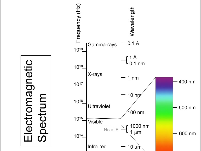 Draw The Blank Electromagnetic Spectrum Chart at Jarred Moen blog