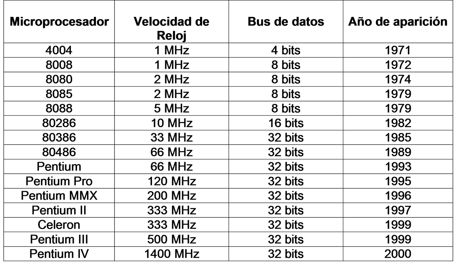 INFORMATICA4EADTEODOROALVAREZ: Tabla de la evolución de los ... INFORMATICA4EADTEODOROALVAREZ: Tabla de la evolución de los ...