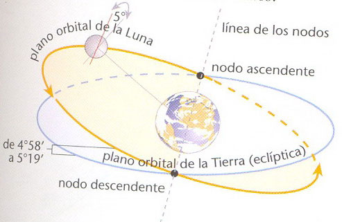 CIENCIAS Y OCURRENCIAS: LOS NODOS DE LA ÓRBITA DE LA LUNA