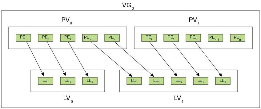 Logical Shift: Linux Logical Volume Management Logical Shift: Linux Logical Volume Management