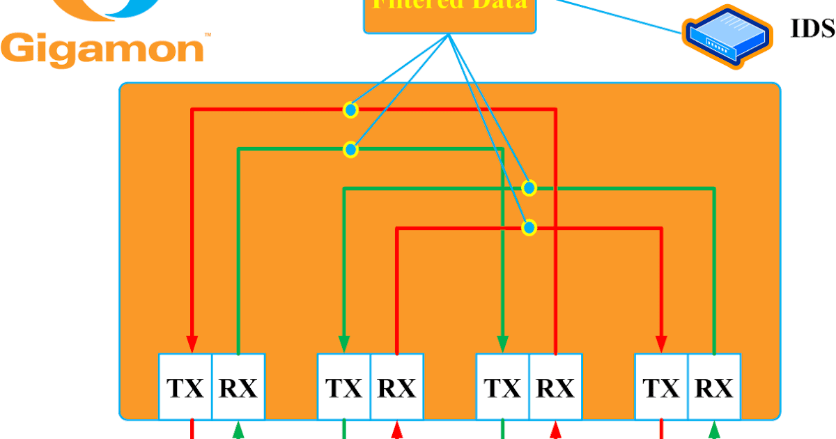Data Access Networking: Gigamon Offers Bypass TAP for In-line Network Appliances