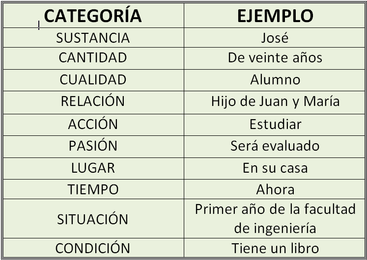 FILOSOFIA 11: CUADRO DE LAS CATEGORIAS ARISTOTELICAS - EJEMPLO FILOSOFIA 11: CUADRO DE LAS CATEGORIAS ARISTOTELICAS - EJEMPLO
