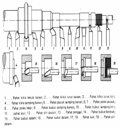 TEKNIK PEMESINAN: Macam - macam pahat