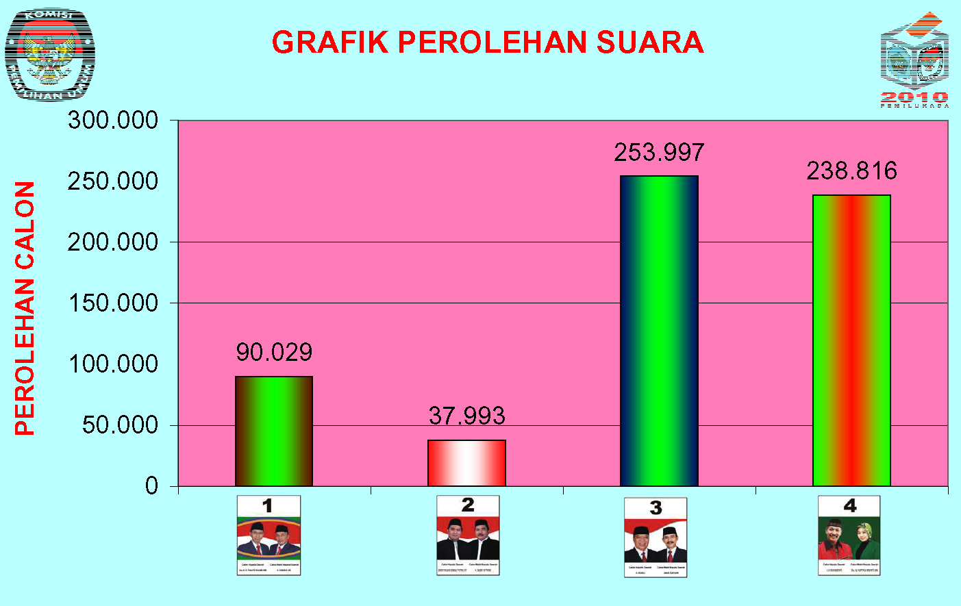 PEMILUKADA LAMONGAN: GRAFIK PEROLEHAN SUARA PEMILUKADA LAMONGAN: GRAFIK PEROLEHAN SUARA