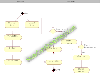 Uml Diagrams For Online Railway Ticket Reservation System | Cs1403-case 