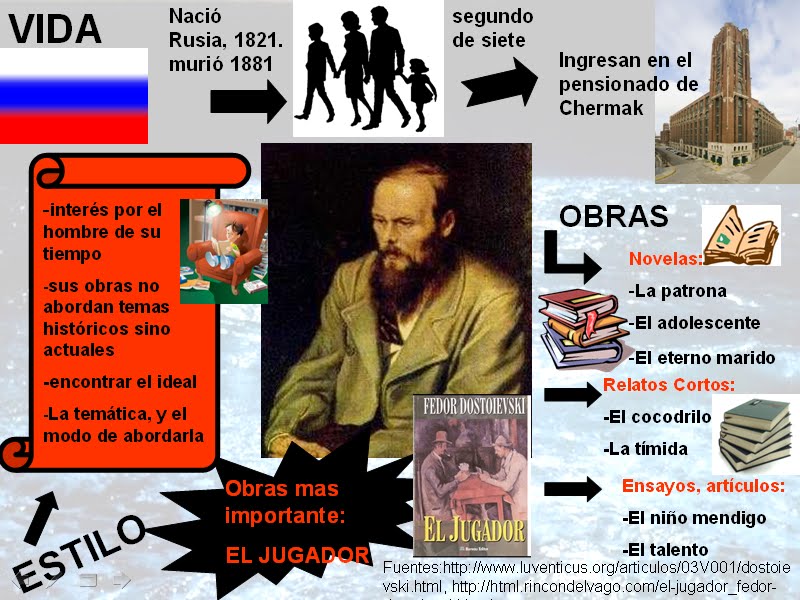 FEDOR DOSTOIEVSKI: INFOGRAFIA