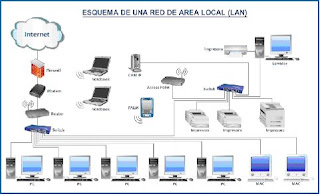 REDES LAN: Esquema grefico donde se describe el funcionamiento de una arquitectura de una Red Lan
