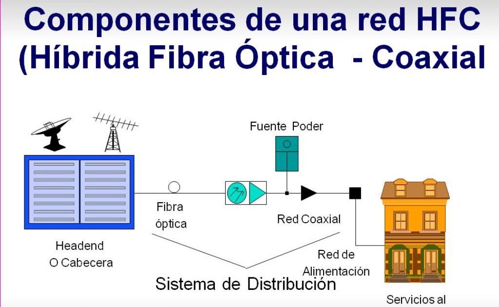 SENA. Telecomunicaciones 2007: CREANDO UNA RED HFC