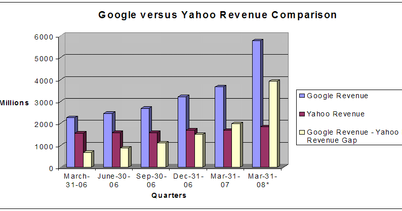 Google versus Yahoo - A tale of two cities | Creativity and Innovation in Business | Social Media