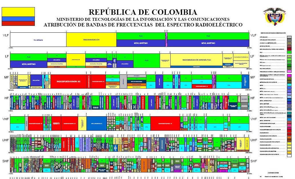 RADIO Y TELEVISION CEET: Cuadro Nacional de Distribucion Radiofrecuencias en Colombia