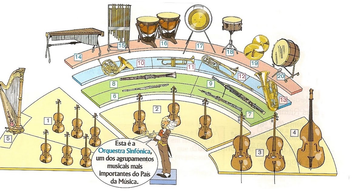 .: Famílias dos Instrumentos Musicais