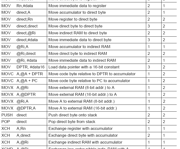 GTU E.C. Eng. Study Materials: Data Transfer-instruction set 8051 GTU E.C. Eng. Study Materials: Data Transfer-instruction set 8051