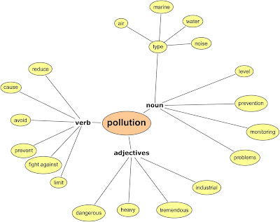 Your Way 2 English: Vocabulary revision: pollution
