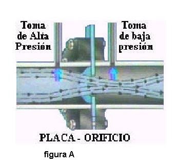 Sensores de Caudal: PLACA ORIFICIO
