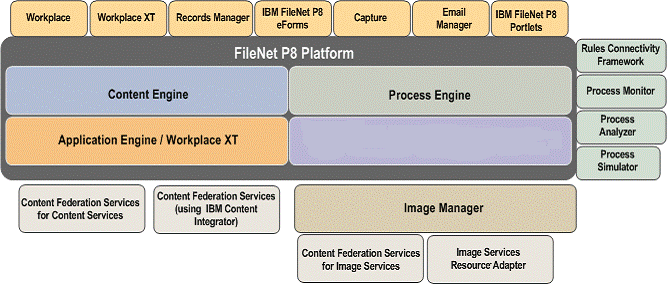 Filenet Blog: FileNet P8 Architecture Filenet Blog: FileNet P8 Architecture