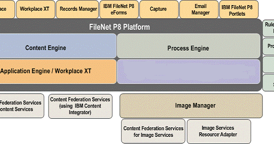 Filenet Blog: FileNet P8 Architecture Filenet Blog: FileNet P8 Architecture
