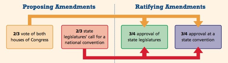 Room 5 U.S. History: "A Living Document" (The Amendment Process)