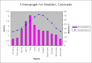 Map Catalog: Climograph