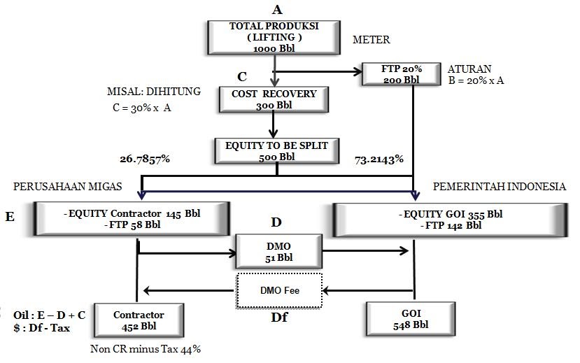 [ blog of mine ]: Memahami PSC (Production Sharing Contract)