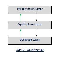 mySAP Technical: SAP R/3 Architecture