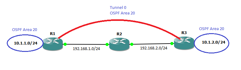 Network 101: OSPF tunnel recursive routing issue Network 101: OSPF tunnel recursive routing issue