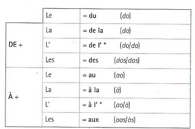 classe7a / 8a: Les articles contractés