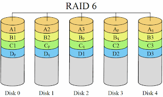 Niveles RAID: Niveles de RAID
