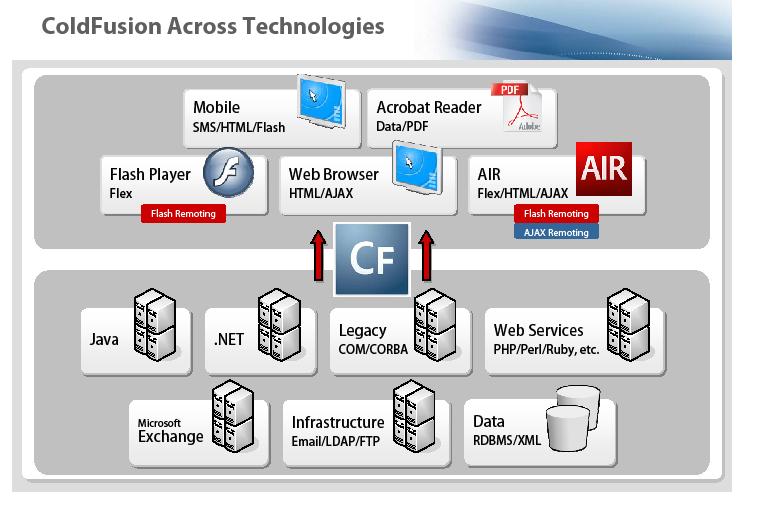 coldfusion CMS Frameworks Flex Ajax: How Coldfusion works and it’s Key Features( Compilation and ...