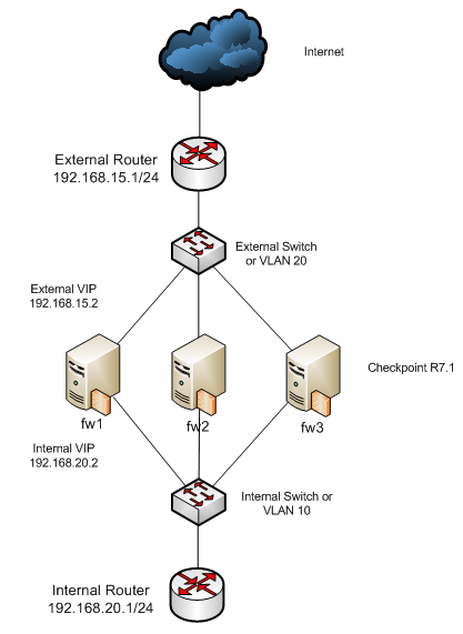 technopath techtorials: Multicast Firewall Load Sharing on Checkpoint ClusterXL Firewalls with ...