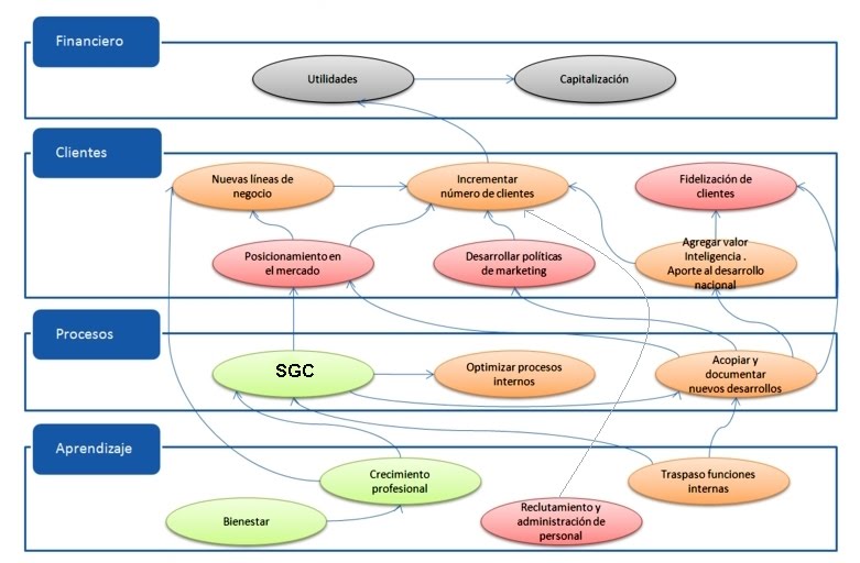 ROMIVENI AVANTI: Balanced Scorecard: ¿qué es un mapa estratégico?