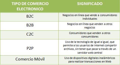 Tipos De Comercio Electronico - creditodistfootb