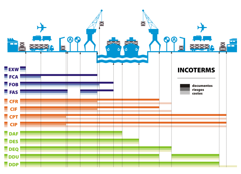 Nadia Maylen Tejada Vargas: INCOTERMS 2000