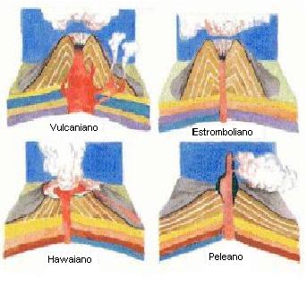 Tipos de volcanes